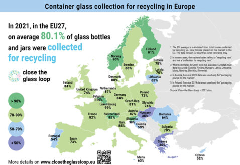 Close the Glass Loop: EU’s glass collection rate up to 80.1% ...