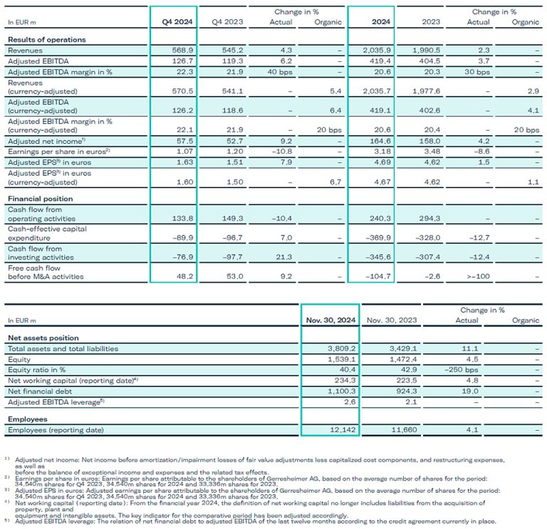 Gerresheimer delivers solid results in the financial year 2024 ...